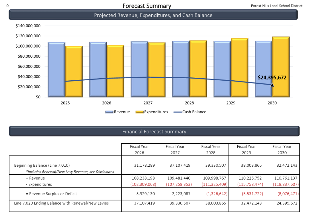 FHSD Presents Fall 2025 Financial Forecast