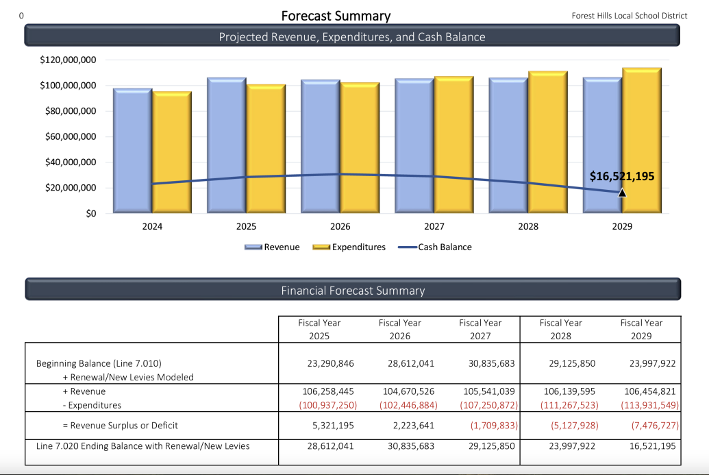 FHSD Releases Annual Five-Year Forecast Financial Report