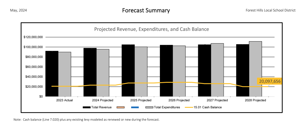 FHSD Presents Annual Update to Five-Year Financial Forecast