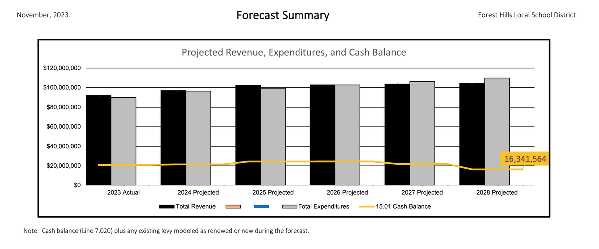 FHSD Updates Five-Year Financial Forecast