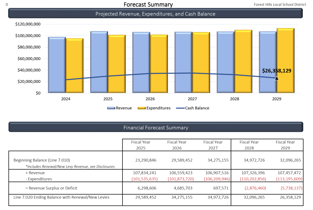FHSD Presents May 2025 Update to Five-Year Financial Forecast