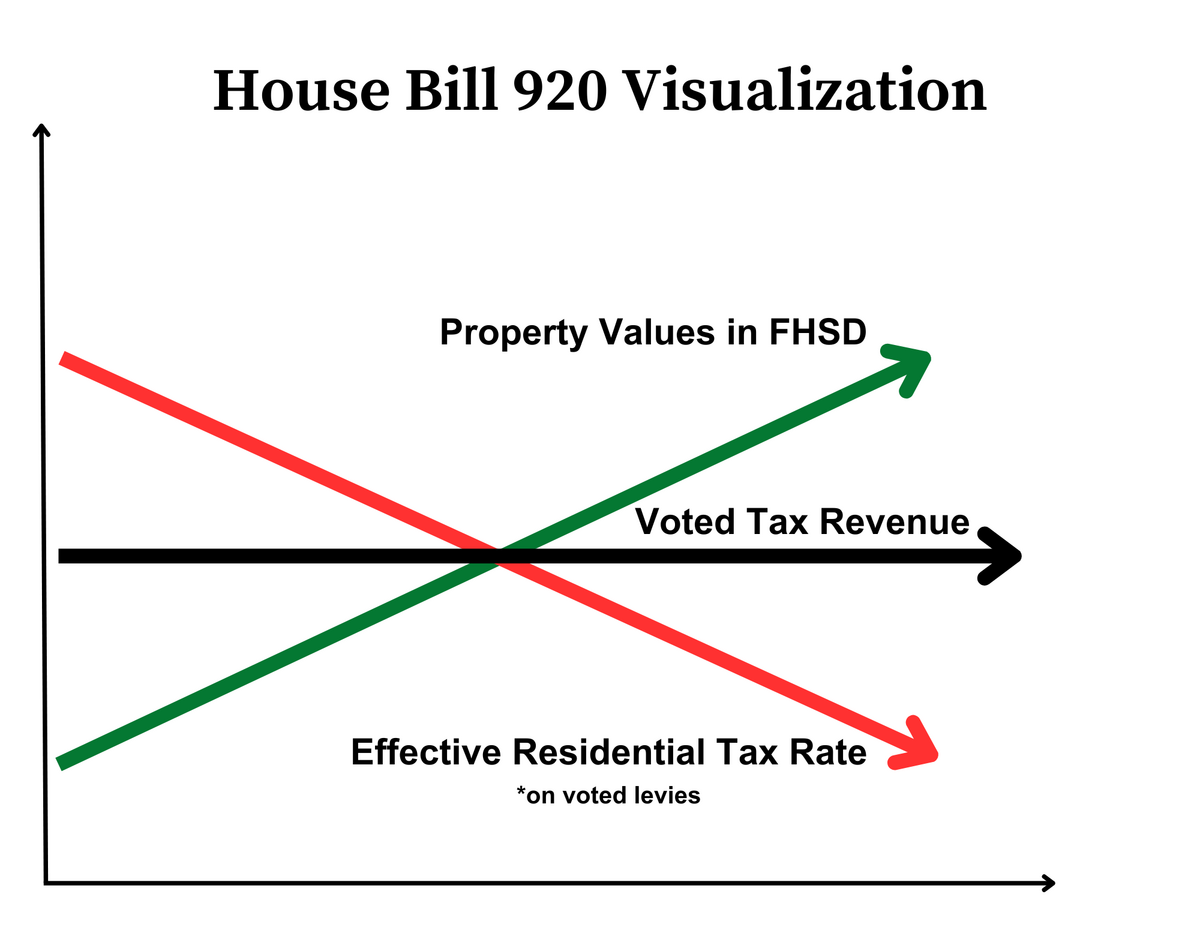 FHSD Provides Informational Update on 2024 Tax Bills