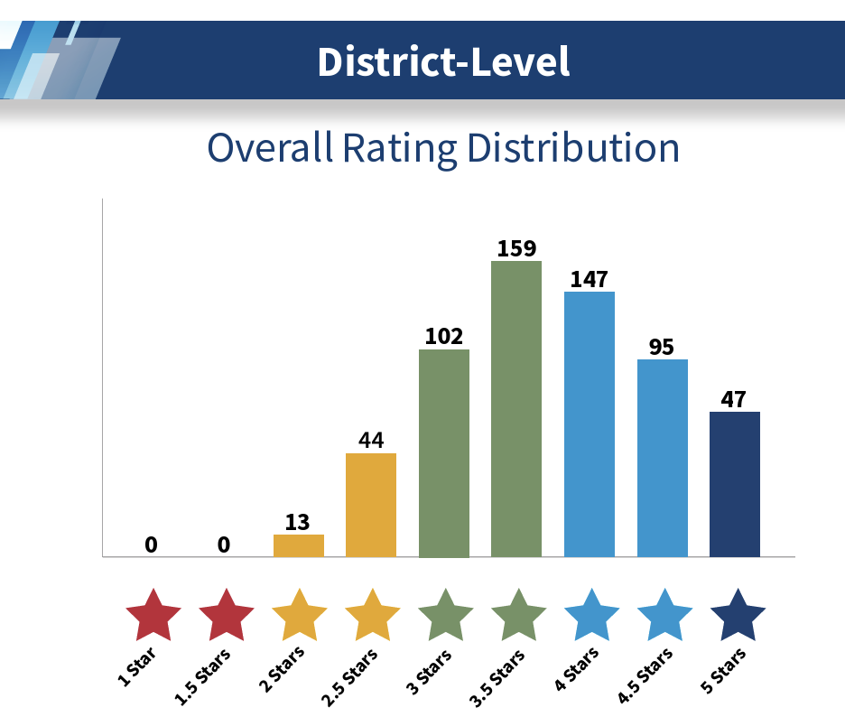 FHSD Earns 4.5 Star Rating on Ohio School Report Card